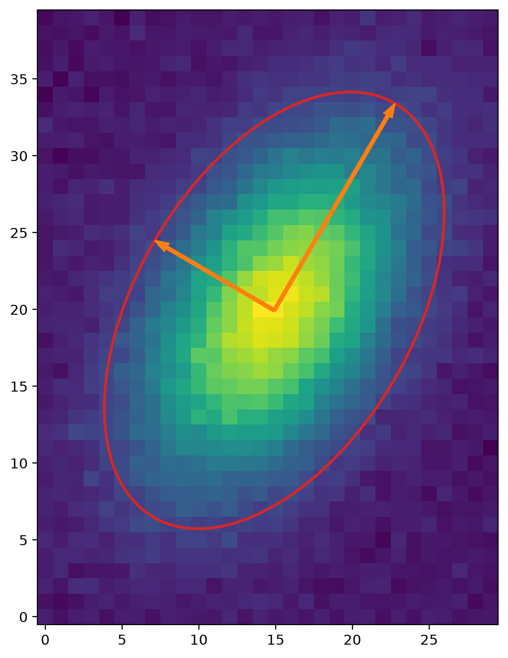 Morphological Properties (photutils.morphology) — photutils 3.0.1.dev27 ...