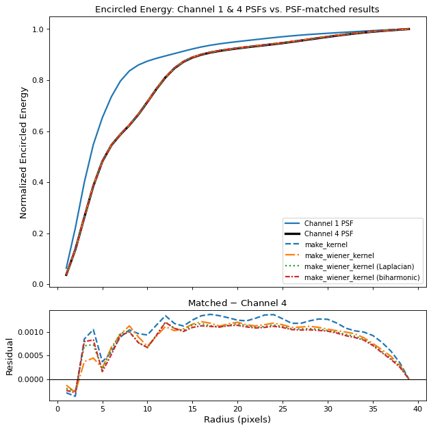 PSF Matching (photutils.psf_matching) — photutils 3.0.1.dev51+g2b19a6a1a
